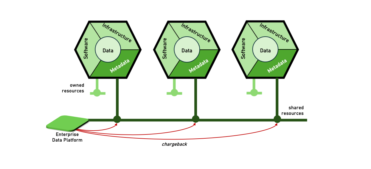 FinOps Architecture for Data Products